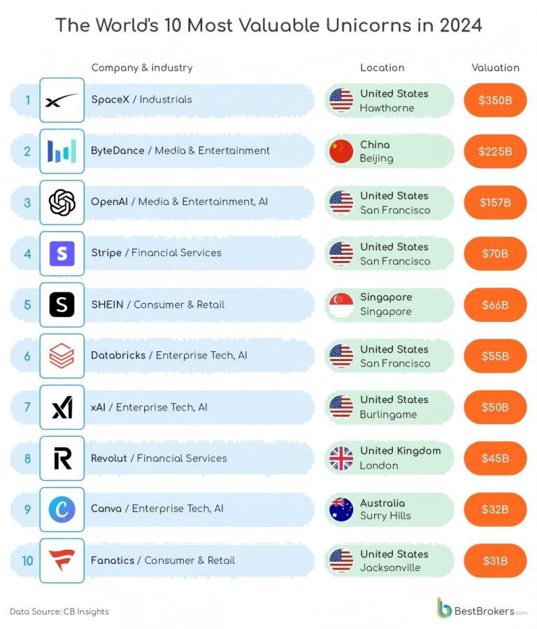 The Top 10 Most Valuable Unicorn Companies in the World: SpaceX Takes the Lead