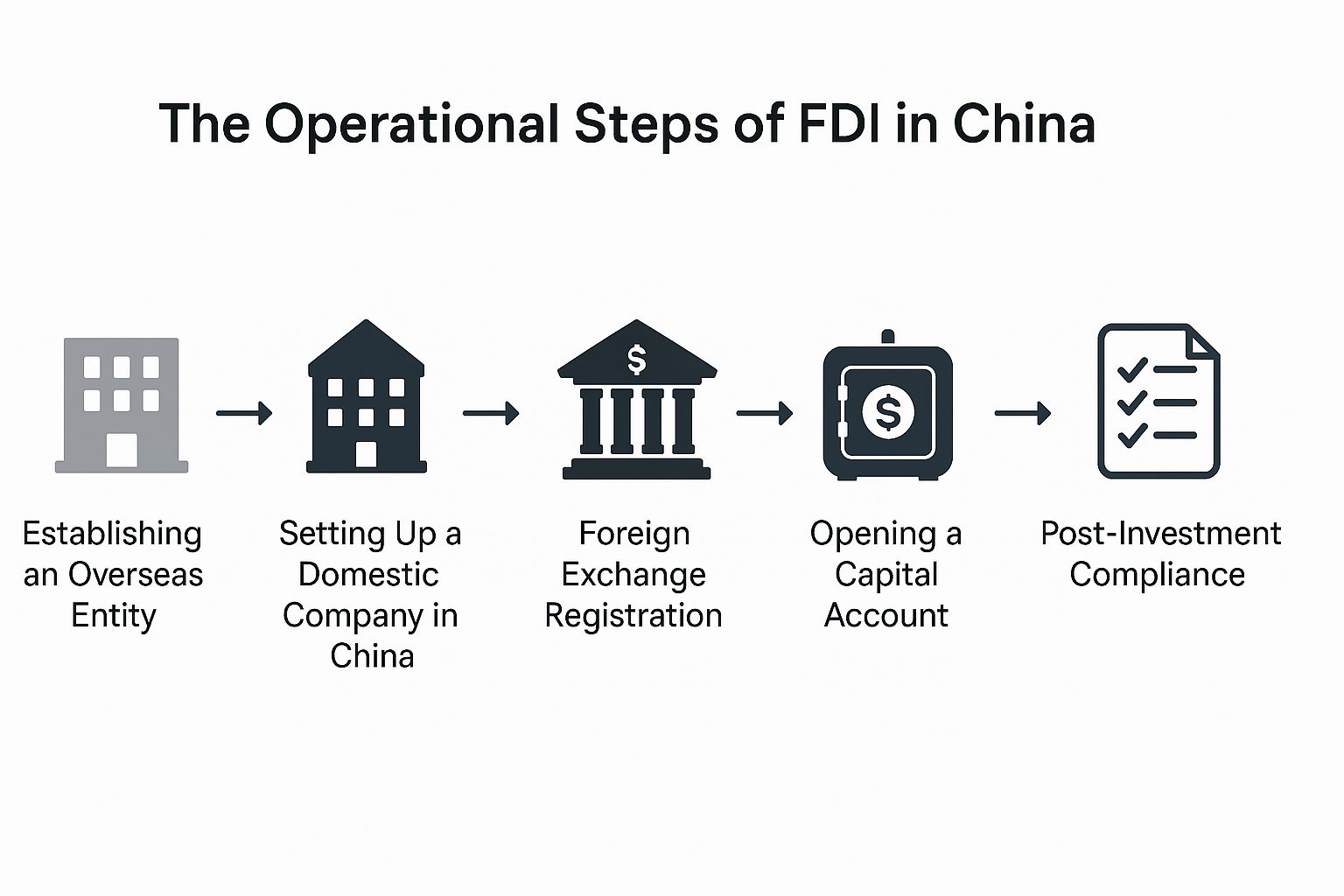 FDI in China: A Comprehensive Guide to Entering the Chinese Market in 2025